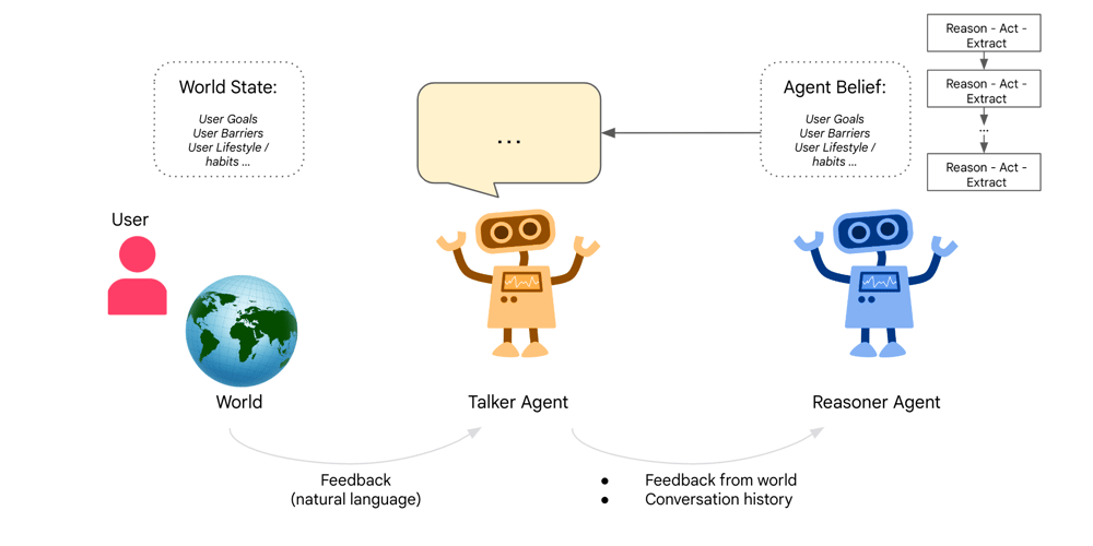 AI Talker-Reasoner: Modeling Human Fast and Slow Thinking