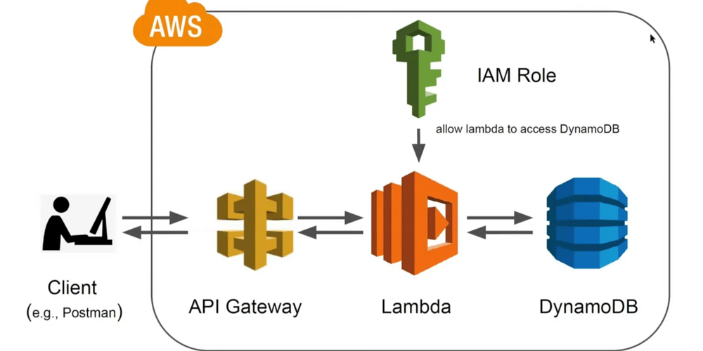 ساخت Api Rest بدون سرور با Aws Lambda، Api Gateway و Dynamodb با استفاده از Python