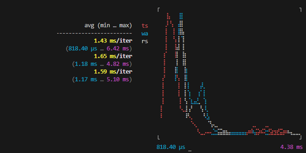 چگونه و آیا باید از Bun FFI استفاده کنید